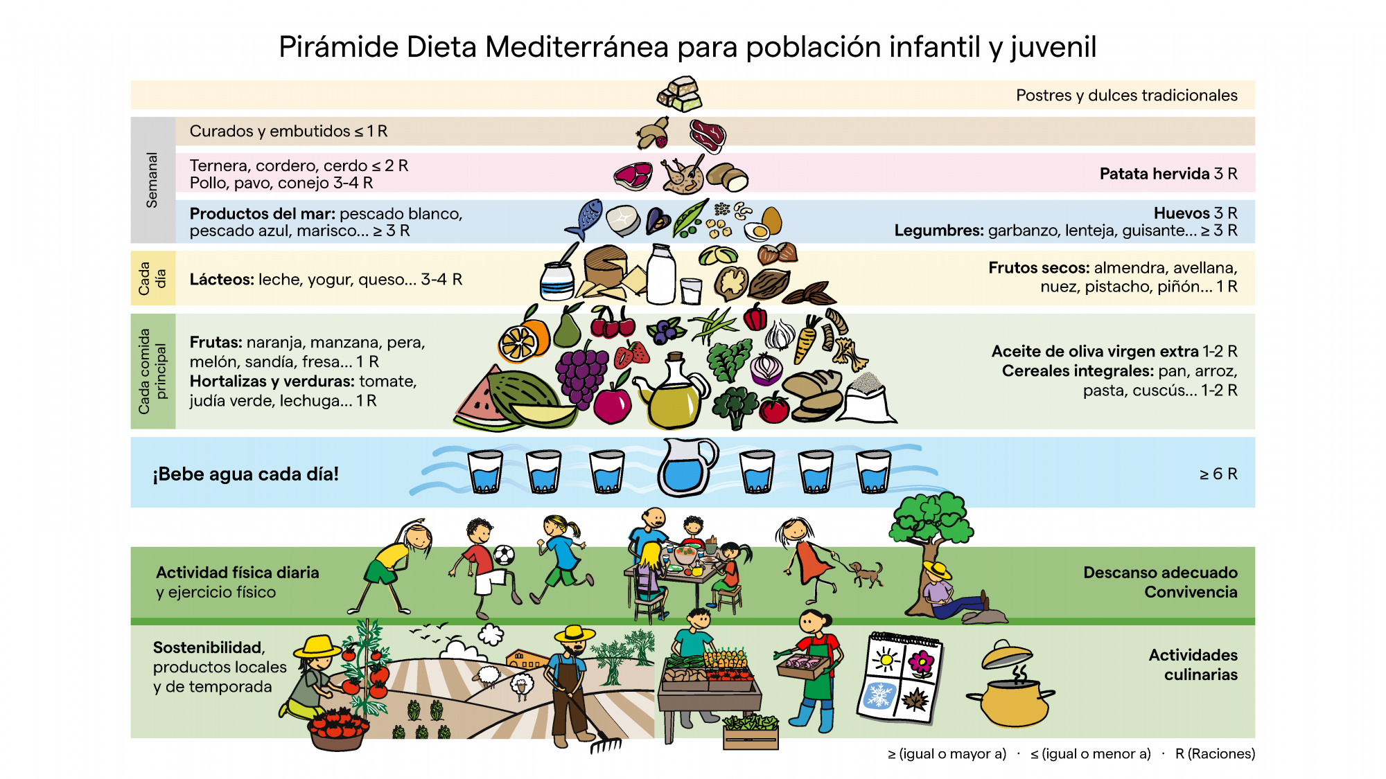 Pirámide Infantil y Juvenil de la Dieta Mediterránea – FUNDACIÓN DIETA MEDITERRANEA